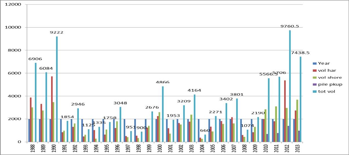 Lake Clean-up Summary 2013 | Lake Pewaukee Sanitary District